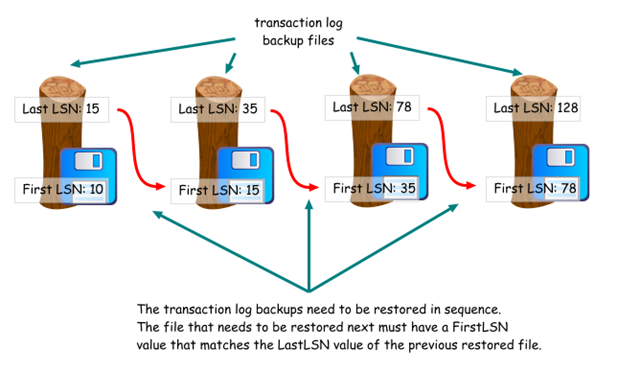 Sql Server数据库事务日志序列号lsn介绍sqlserver根据时间获取lsn Csdn博客